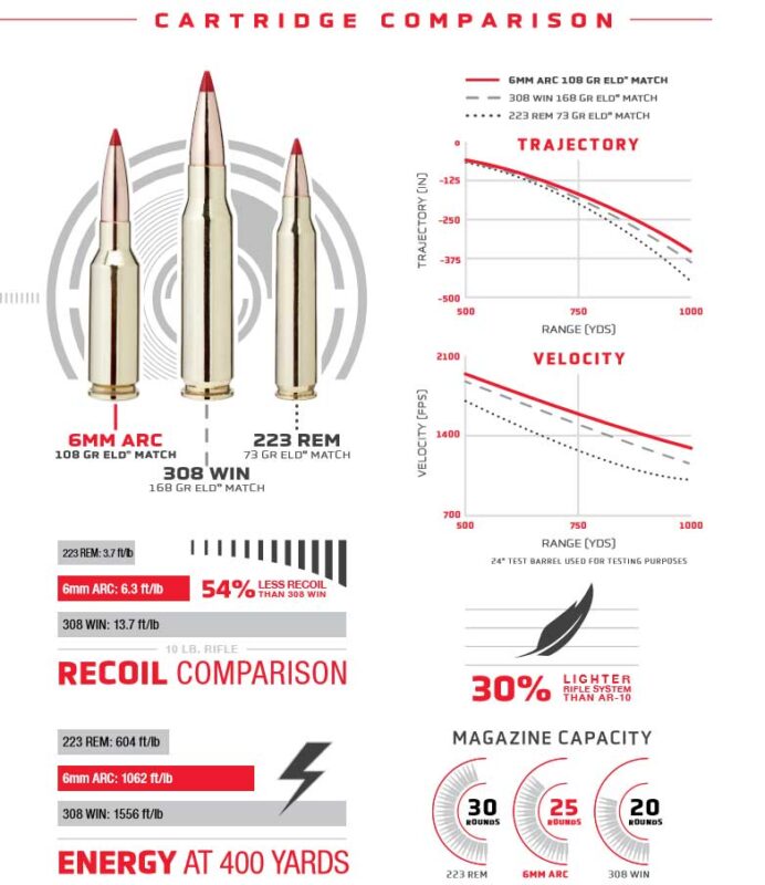 6mm ARC vs. .308 Winchester: A Comprehensive Comparison, Including ...